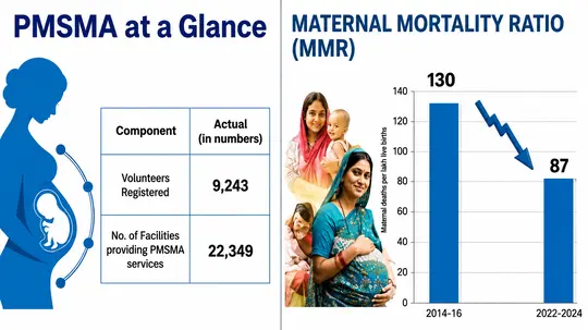 India's Maternal Mortality Ratio Drops From 130 To 87 In Last 10 Years ...