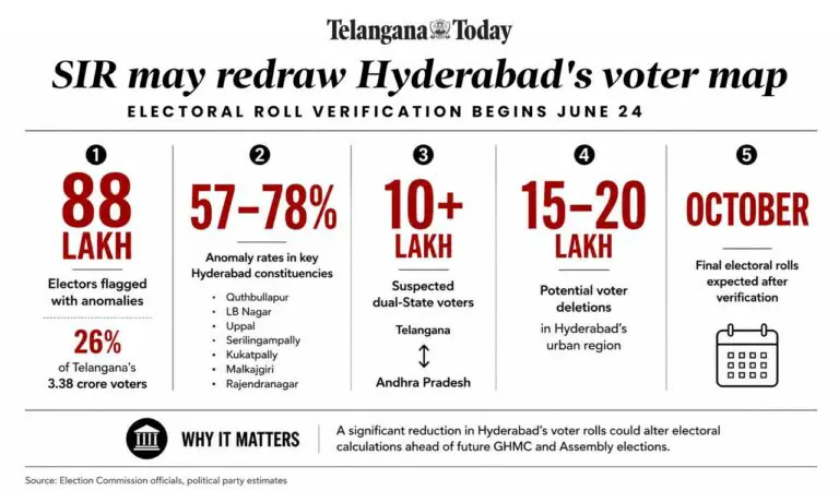 Special Intensive Revision set to redraw Hyderabad's political map ...