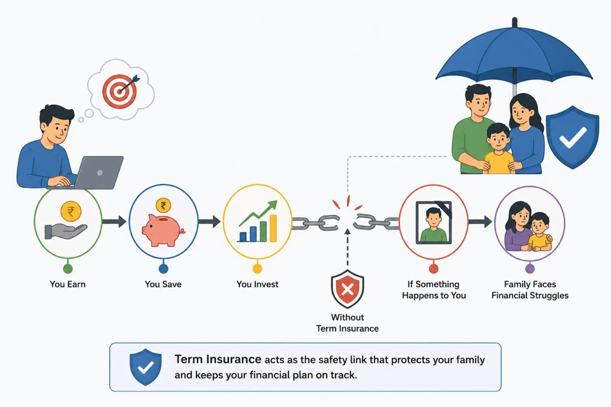 Why Your Investment Plan is Incomplete Without Term Insurance: A ...