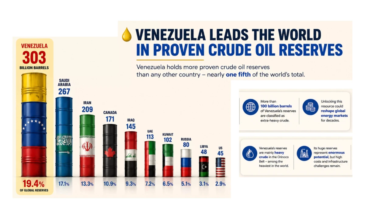 Who Controls Venezuela's Oil? | Dailyhunt