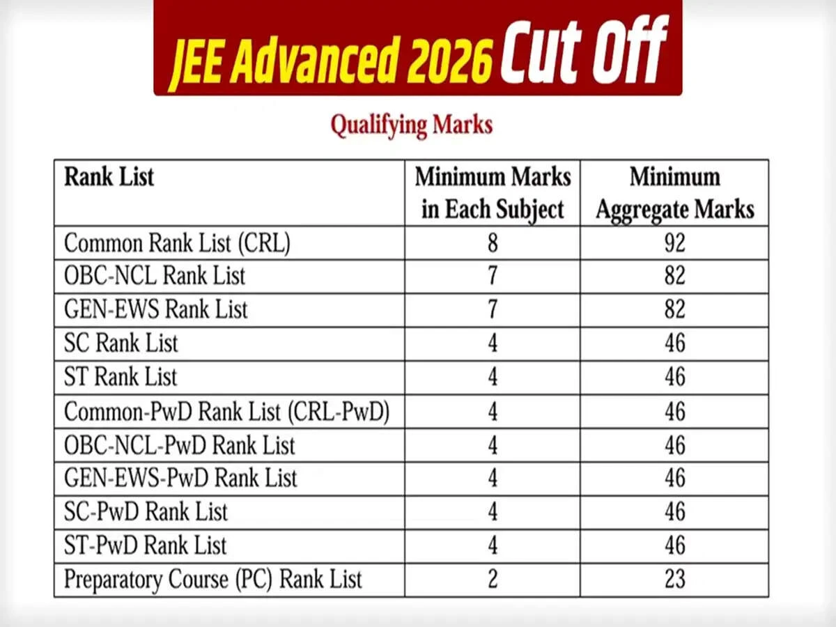 JEE Advanced 2026 Results: Cut-Off Scores and Counseling Insights ...