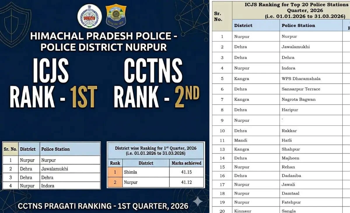 Nurpur Police Achieves Top Rankings in Digital Crime Management | Dailyhunt