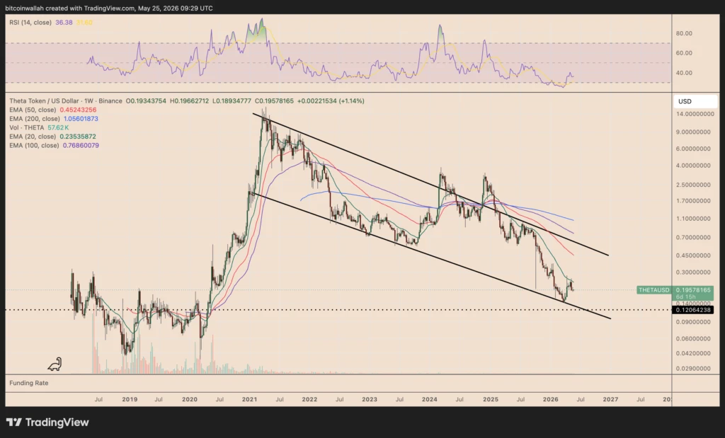 THETA Price Analysis: This Emerging AI Token is Eyeing Another 30% Dip ...