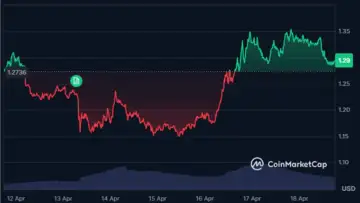 Polkadot (DOT) Drops 4% as Price Tests Key $1.20 Support Level | Dailyhunt