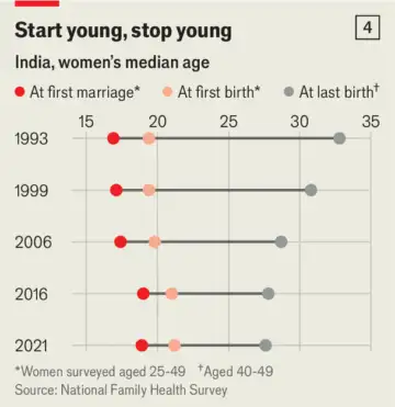 India's population will soon be falling-probably quite fast | Dailyhunt