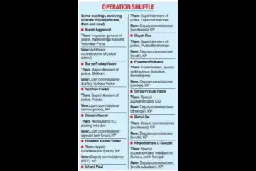 179 IPS officers moved in 'biggest' shake-up with 23 postings involving ...