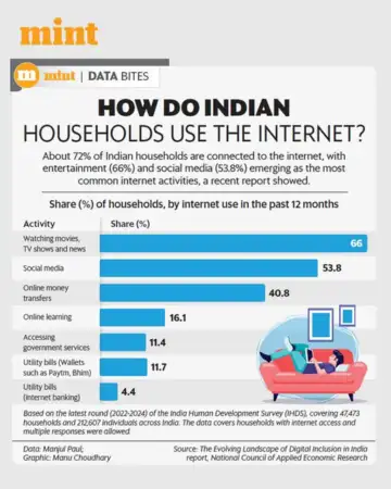 66% entertainment, 11.4% e-governance: How India's connected households ...