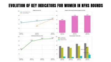 NFHS-6 reveals contraceptives concern despite women's broad progress in ...