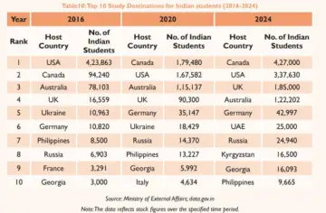From US to Germany: Indian students eye 'new-age' study hotspots as ...