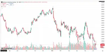 Reliance at Rs. 1,270 as Meta AI data center deal sparks optimism ...