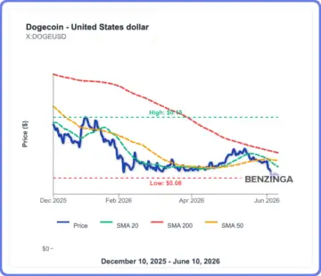 Dogecoin Whales Bought 200 Million DOGE Last Week: What's Going On ...