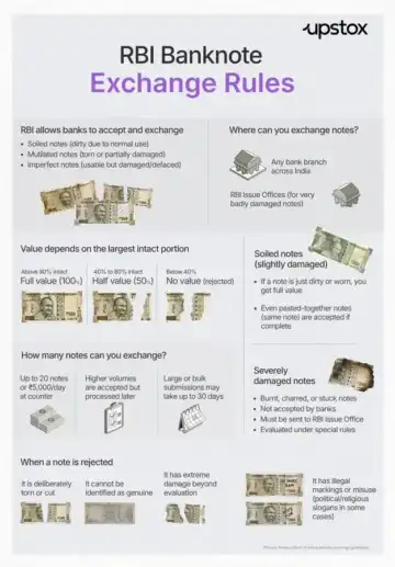 Torn or damaged ₹100, ₹500 notes: RBI rules on exchange, value and ...