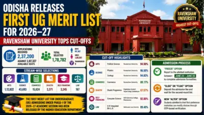 Odisha Releases First UG Merit List for 2026-27; 1.78 Lakh Students ...