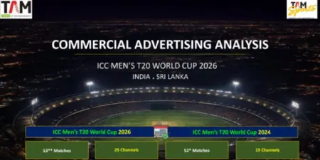 Ad volumes rise 4% in T20 World Cup 2026 despite 63% fall in ...