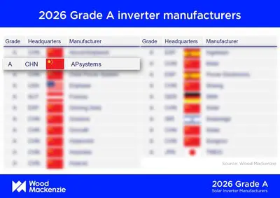 APsystems Recognized as a Global Grade A PV Inverter Manufacturer by ...
