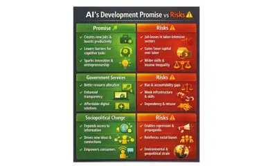 AI's uneven shockwave: India embraces the next tech revolution | Dailyhunt