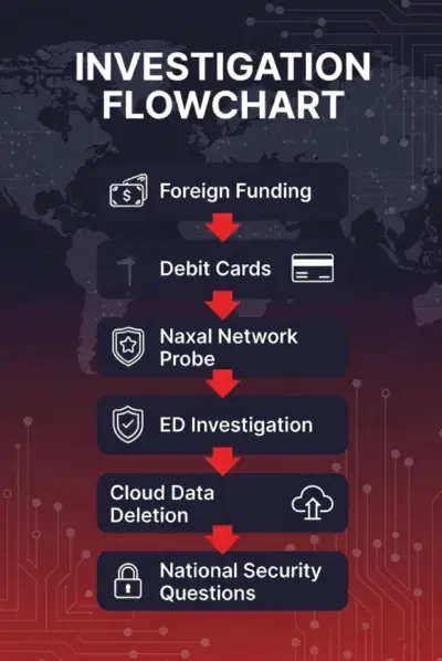 FCRA, Foreign Funds, Domestic Security and India-US Friction : A ...