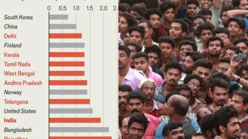 World's most populous country records fertility rate of 1.9; Elon Musk ...