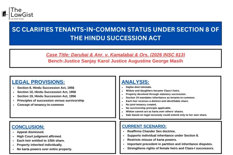 SC CLARIFIES TENANTS-IN-COMMON STATUS UNDER SECTION 8 OF THE HINDU ...