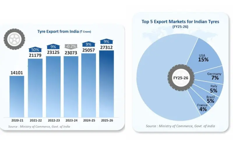 India's Tyre Exports Hit Record High in FY26 | Autocar Professional ...